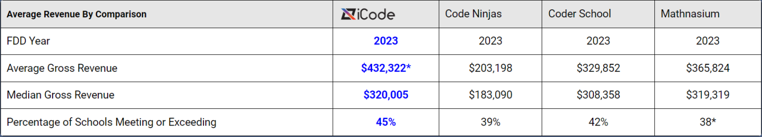 iCode Franchising Revenue Potential