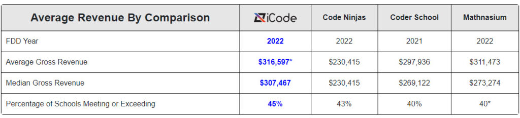 iCode Franchising Revenue Potential